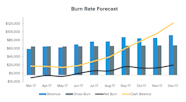 How To Calculate Cash Burn Rate
