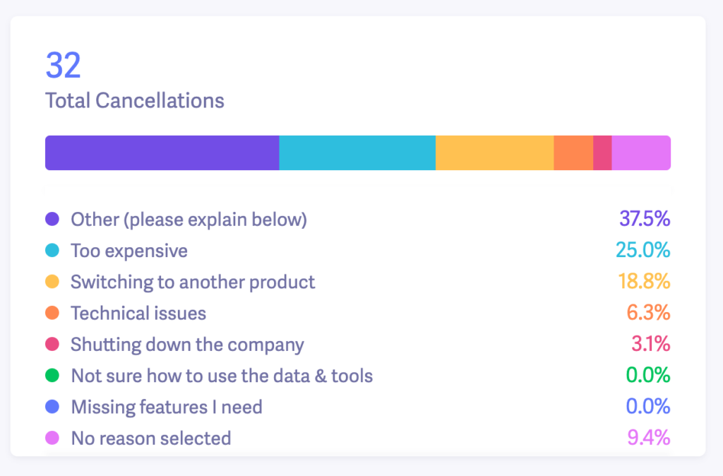 What is Churn: How to Calculate Churn Rate [Formula] - Baremetrics