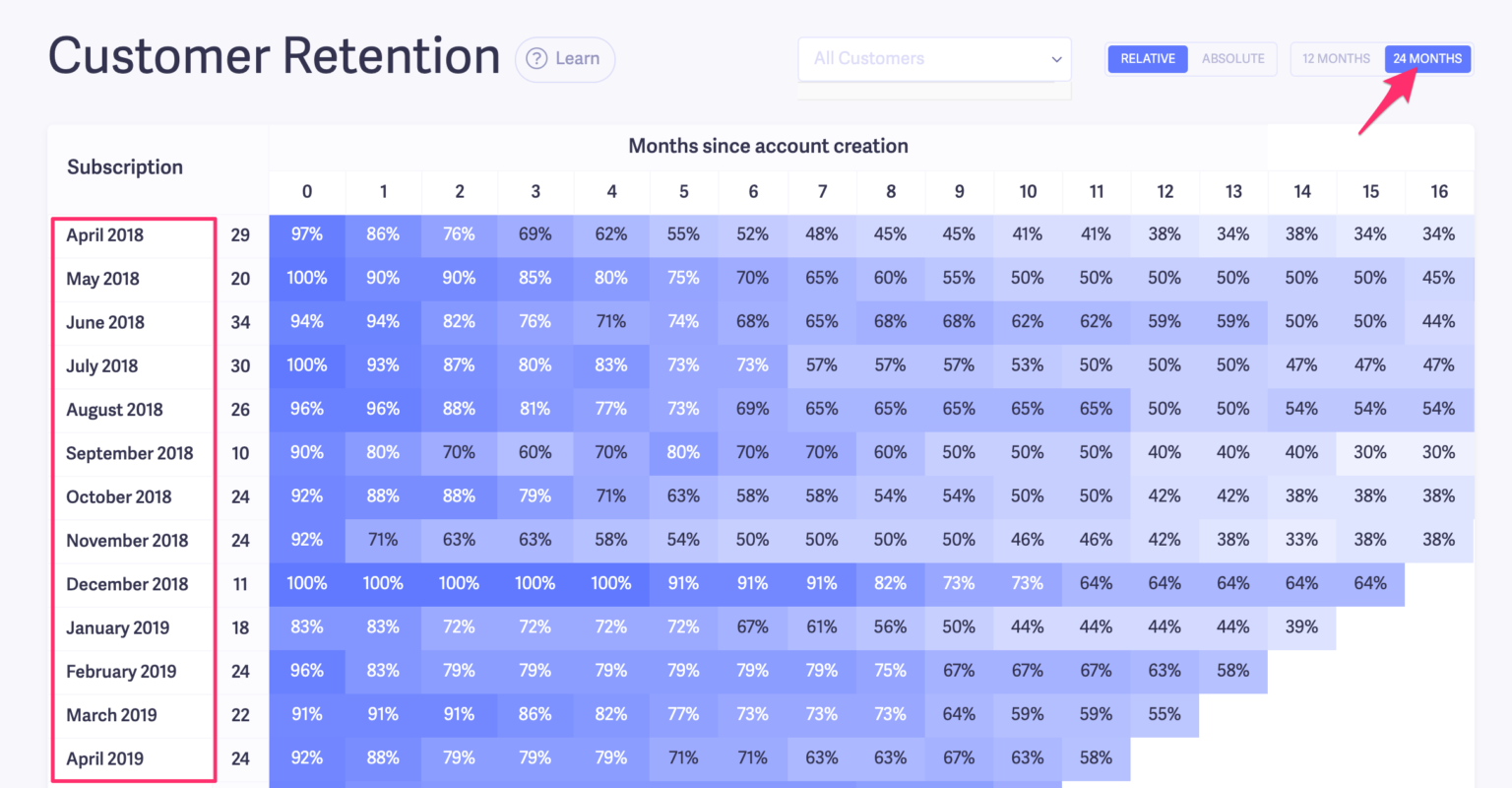 How to Use Cohort Analysis to Reduce Churn & Improve Retention ...