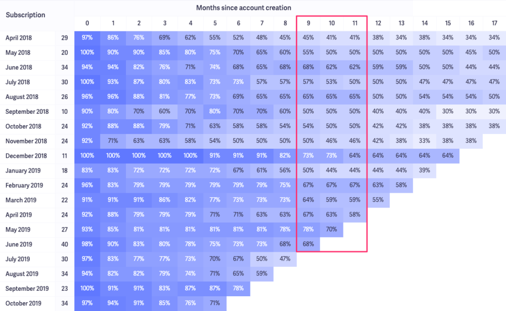 How to Use Cohort Analysis to Reduce Churn & Improve Retention - Baremetrics