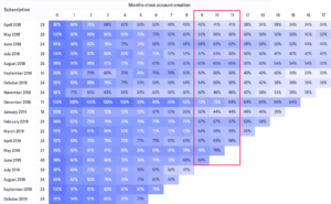 How to Use Cohort Analysis to Reduce Churn & Improve Retention ...