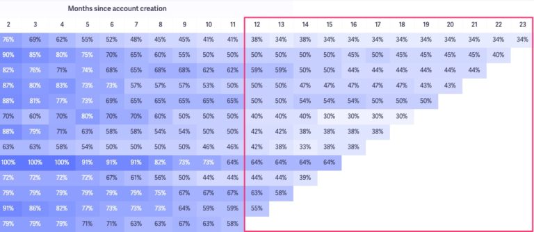 How to Use Cohort Analysis to Reduce Churn & Improve Retention ...