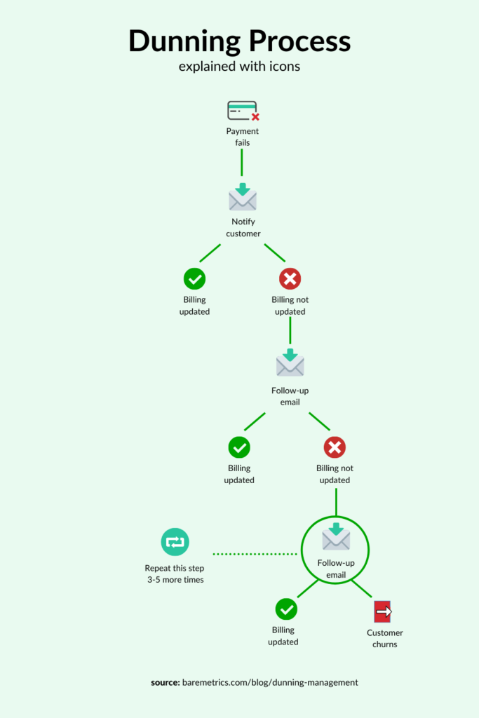 Dunning Management: How to Recover Failed Payments - Baremetrics