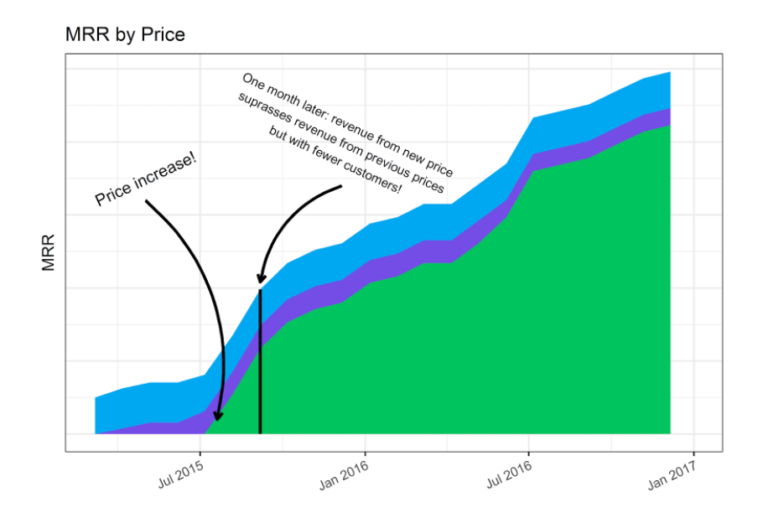 Price Optimization in SaaS: An Introduction - Baremetrics