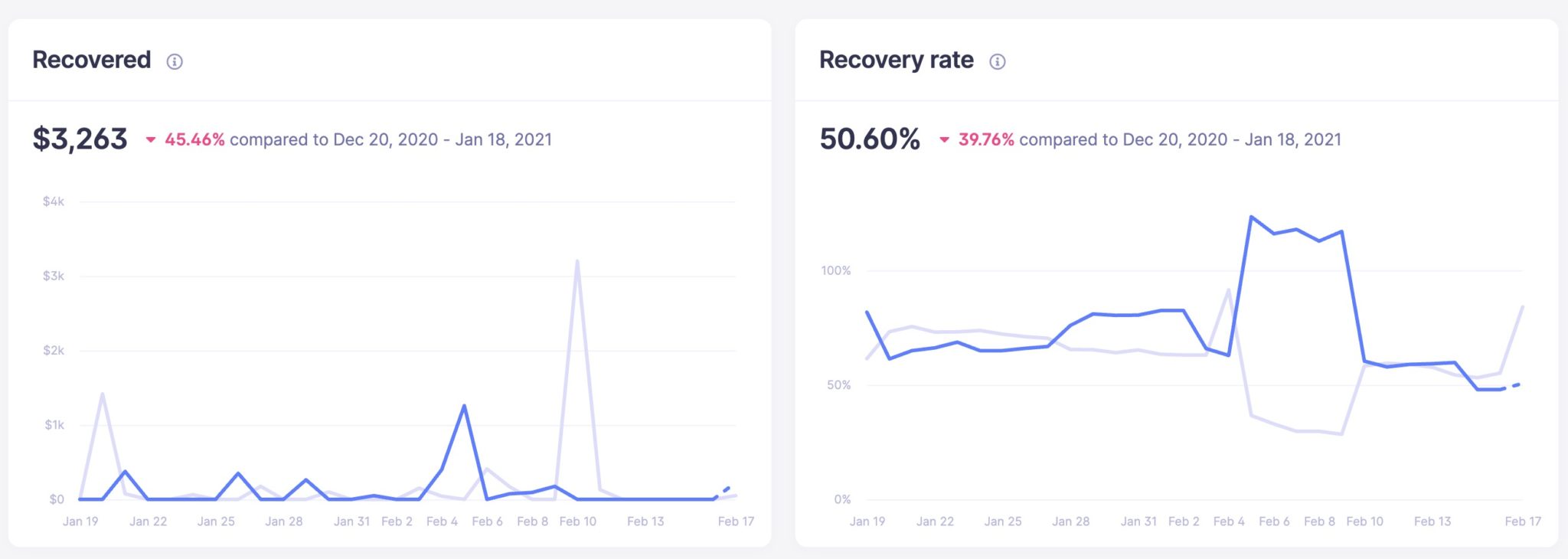 Recover vs. Cancellation Insights: What’s the Difference? - Baremetrics