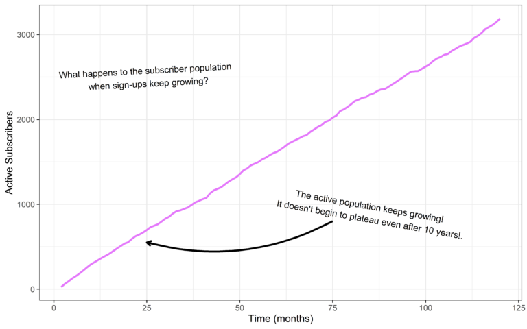 Do Churn-Based LTV Calculations Mislead Us? - Baremetrics