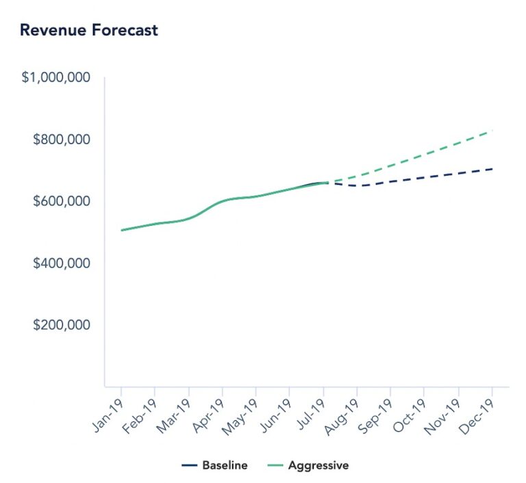 5 Financial Forecasting Models and Examples of Use Cases - Baremetrics