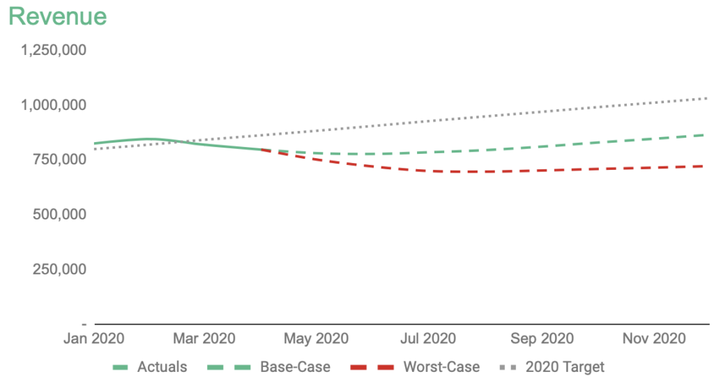 A Founder’s Guide to SaaS Revenue Forecasting - Baremetrics