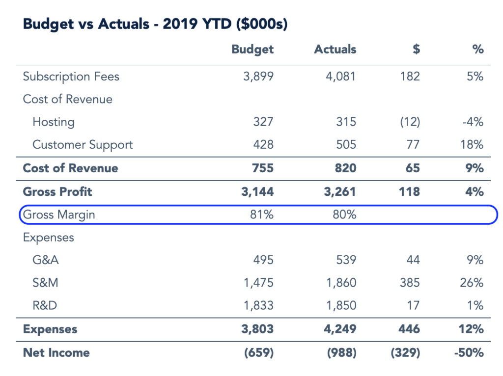 Budget vs. Actual: How to Use Variance Analysis to Drive SaaS Success ...