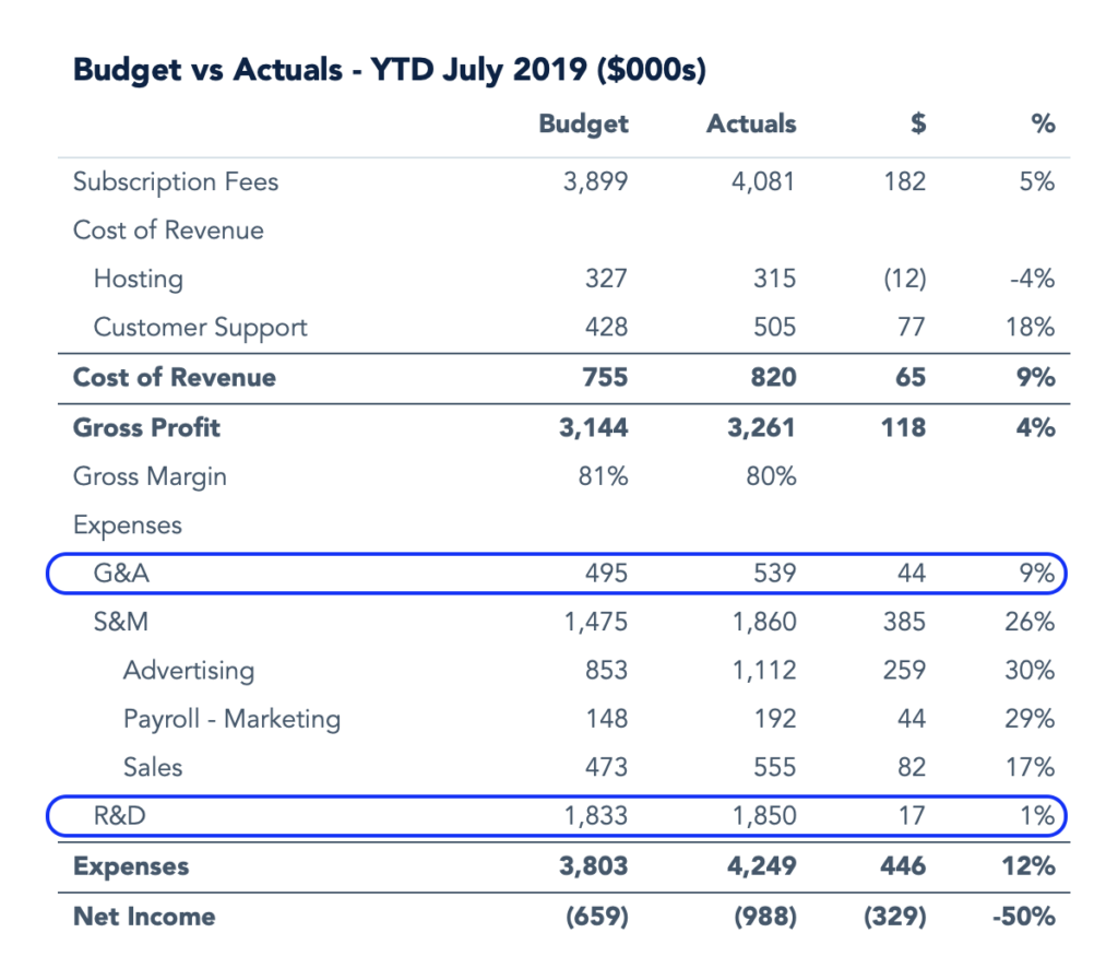 Budget vs. Actual: How to Use Variance Analysis to Drive SaaS Success ...