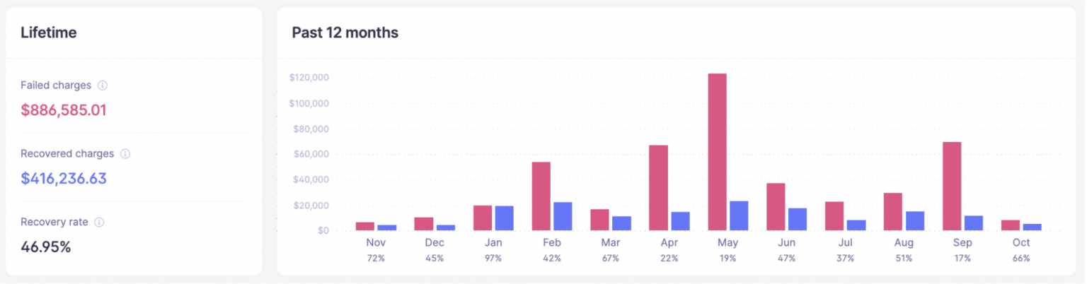 Dunning Solutions for Enterprise Companies - Baremetrics